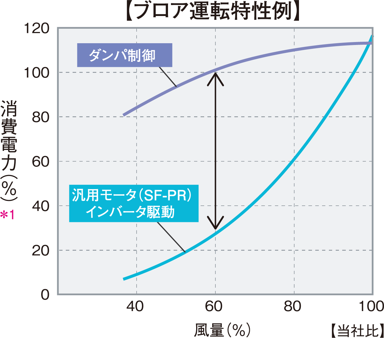 省エネ | インバータ FREQROL-F シリーズ -FREQROL-F800- | 製品情報 | 三菱電機FA