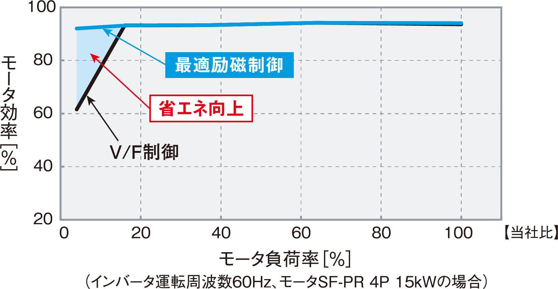 省エネ | インバータ FREQROL-F シリーズ -FREQROL-F800- | 製品情報 | 三菱電機FA