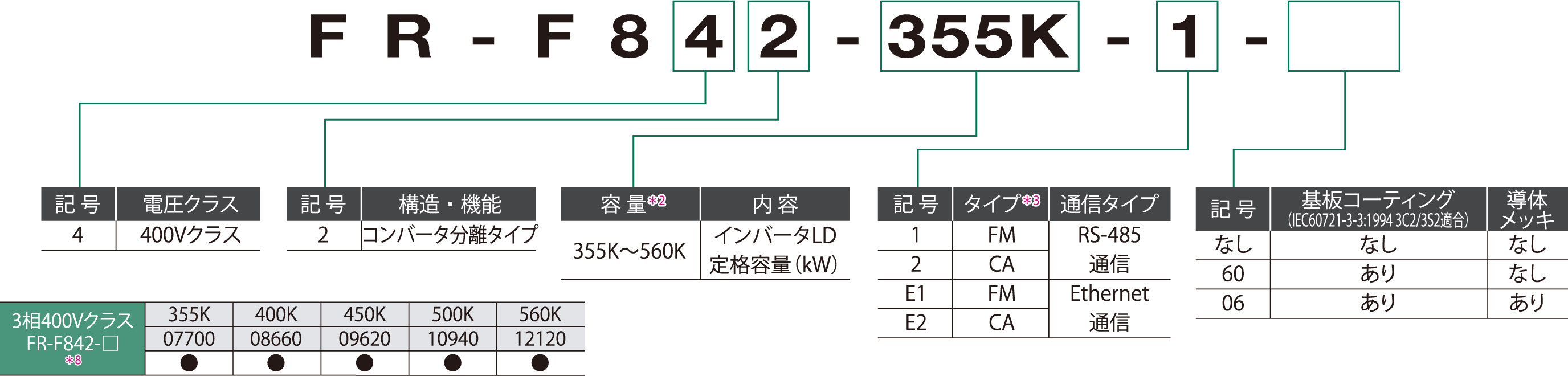 形名構成 | インバータ FREQROL-F シリーズ -FREQROL-F800- | 製品情報 | 三菱電機FA